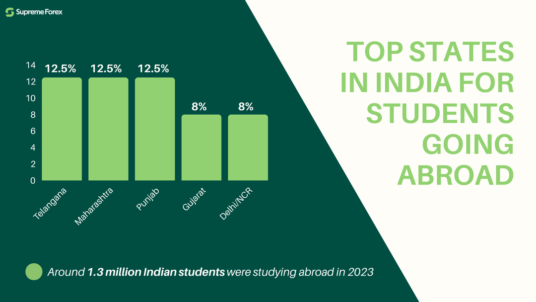 Indian Students studying Abroad – Top Migrating States in 2026