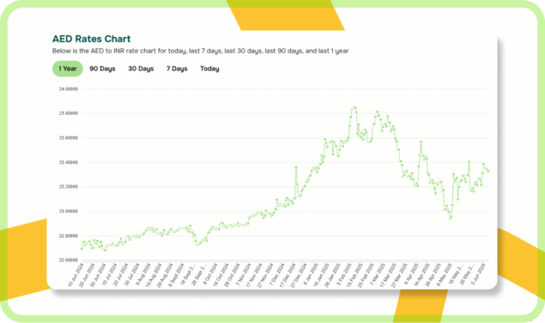 Convert AED to INR – Best Live Dirham to Rupee Rates