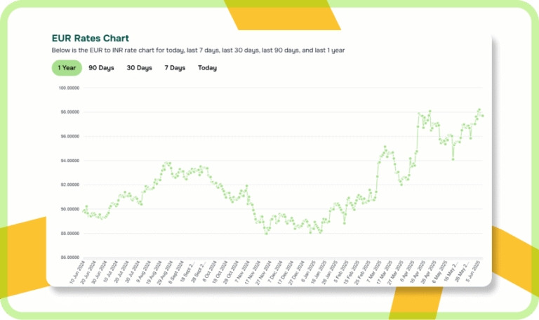 EUR to INR | Convert Euros to Indian Rupees
