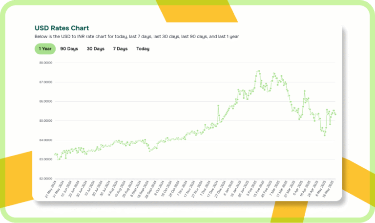 Live INR to USD – Convert 1 Indian Rupee to US Dollar Rate Today